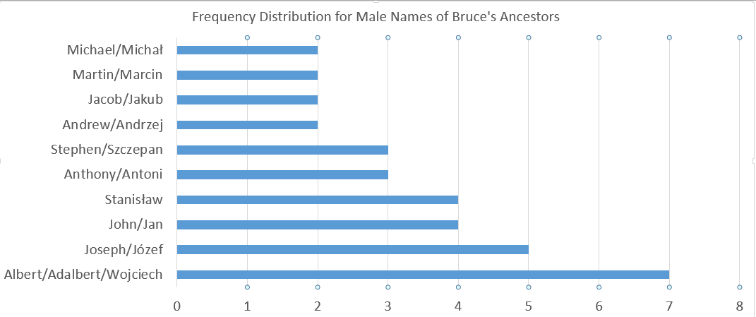Frequency Analysis of Given Names in My Family Tree, Part 2 – From ...