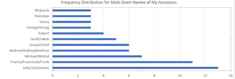 What’s in a Name?: Frequency Analyis of Ancestral Given Names in My ...
